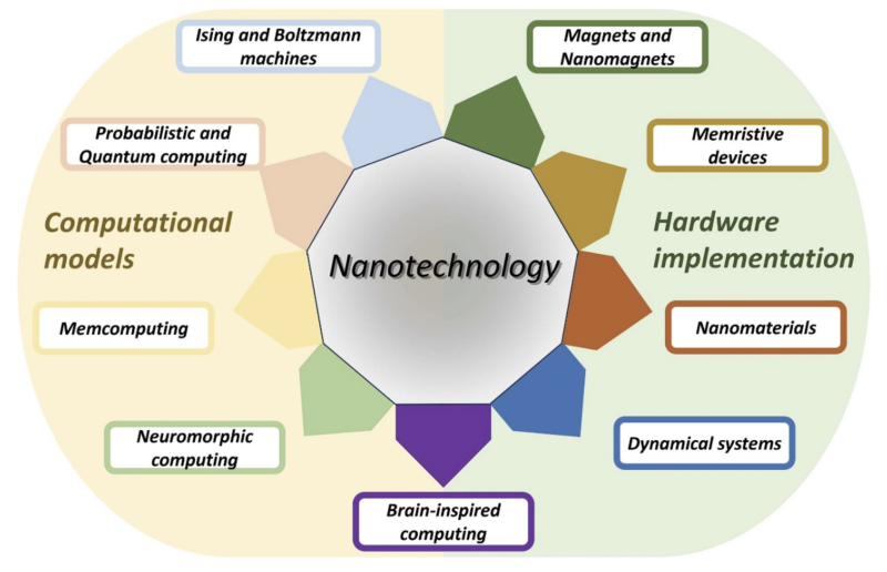 Paper on the Roadmap for Unconventional Computing with Nanotechnology – INC Lab